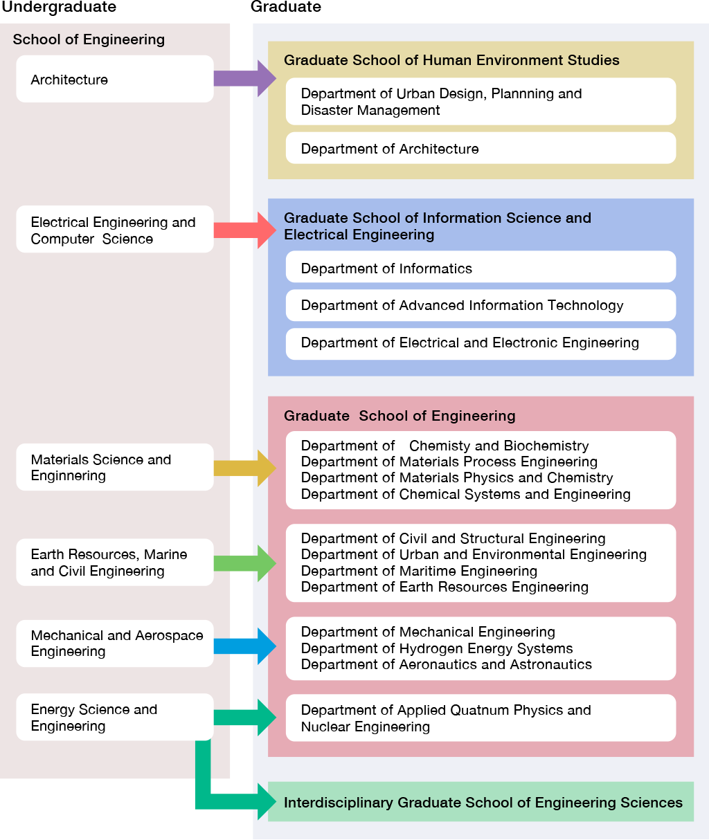 Graduate Paths | FACULTY OF ENGINEERING, KYUSHU UNIVERSITY